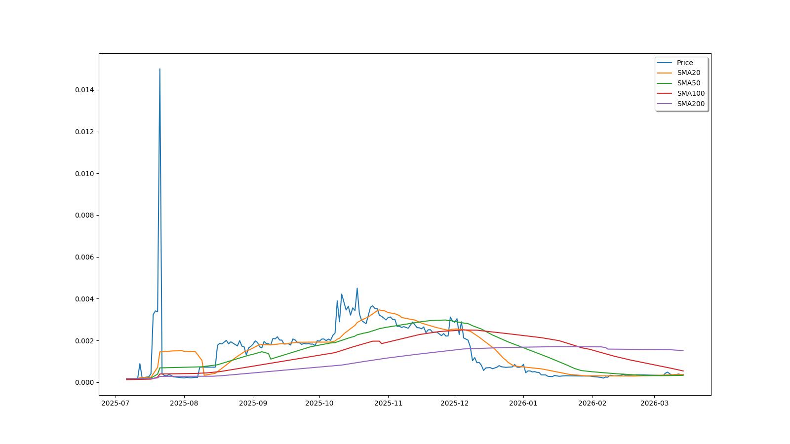 NAWS.AI Simple Moving Averages