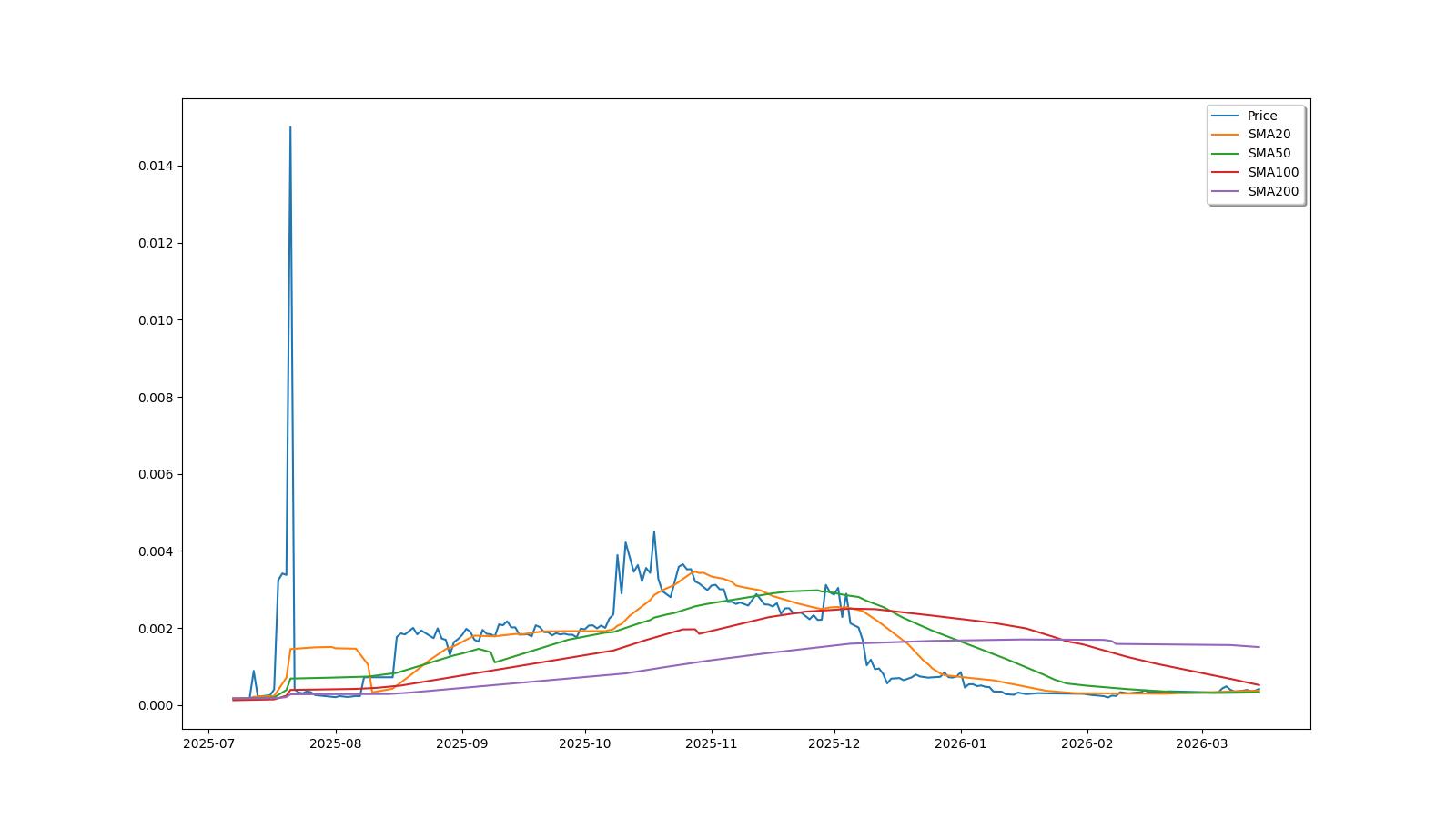 NAWS.AI Simple Moving Averages