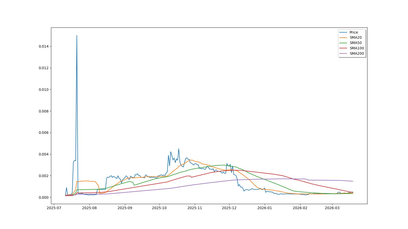 NAWS.AI Simple Moving Averages