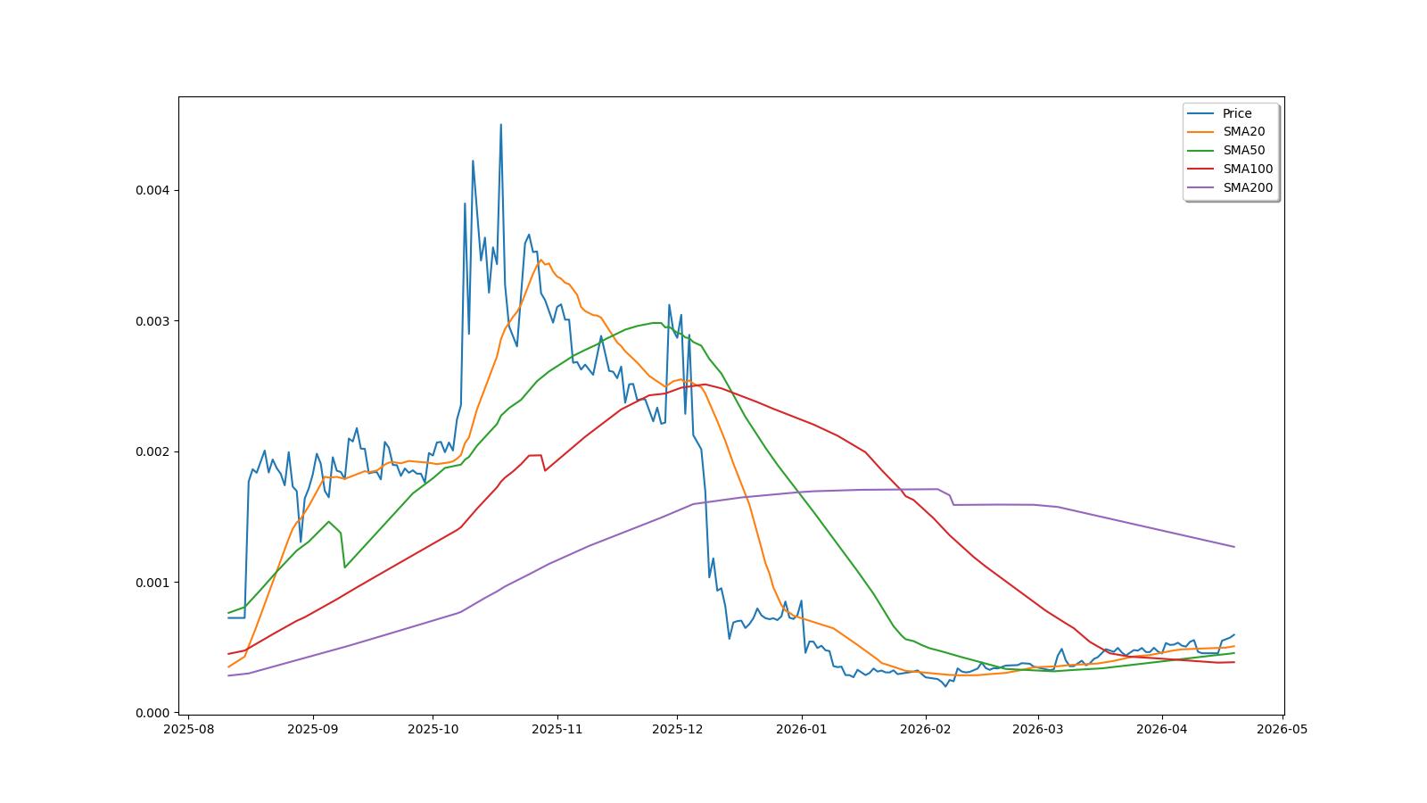 NAWS.AI Simple Moving Averages