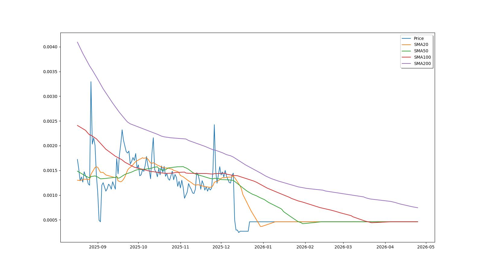 NAYM Simple Moving Averages