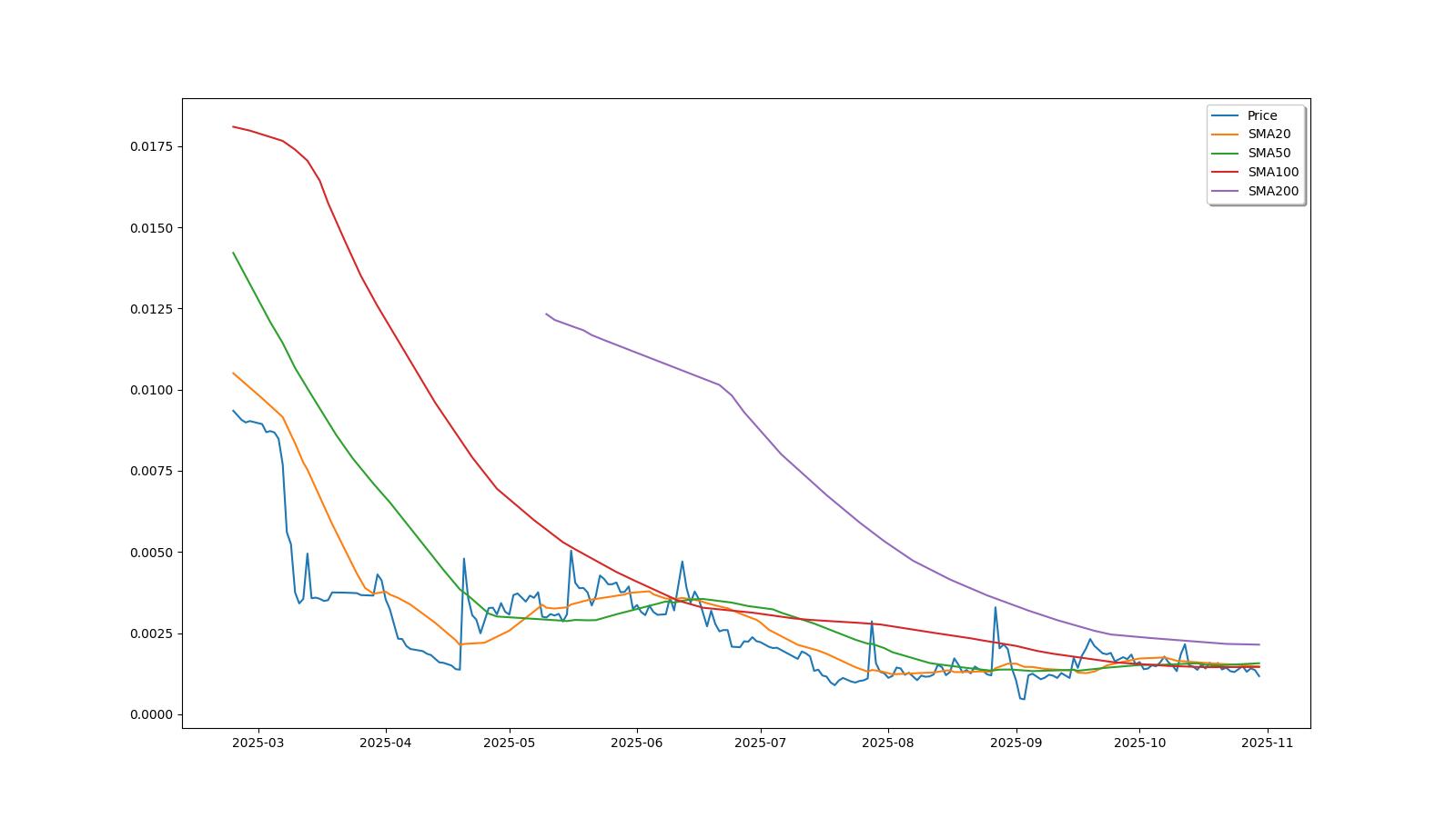 NAYM Simple Moving Averages