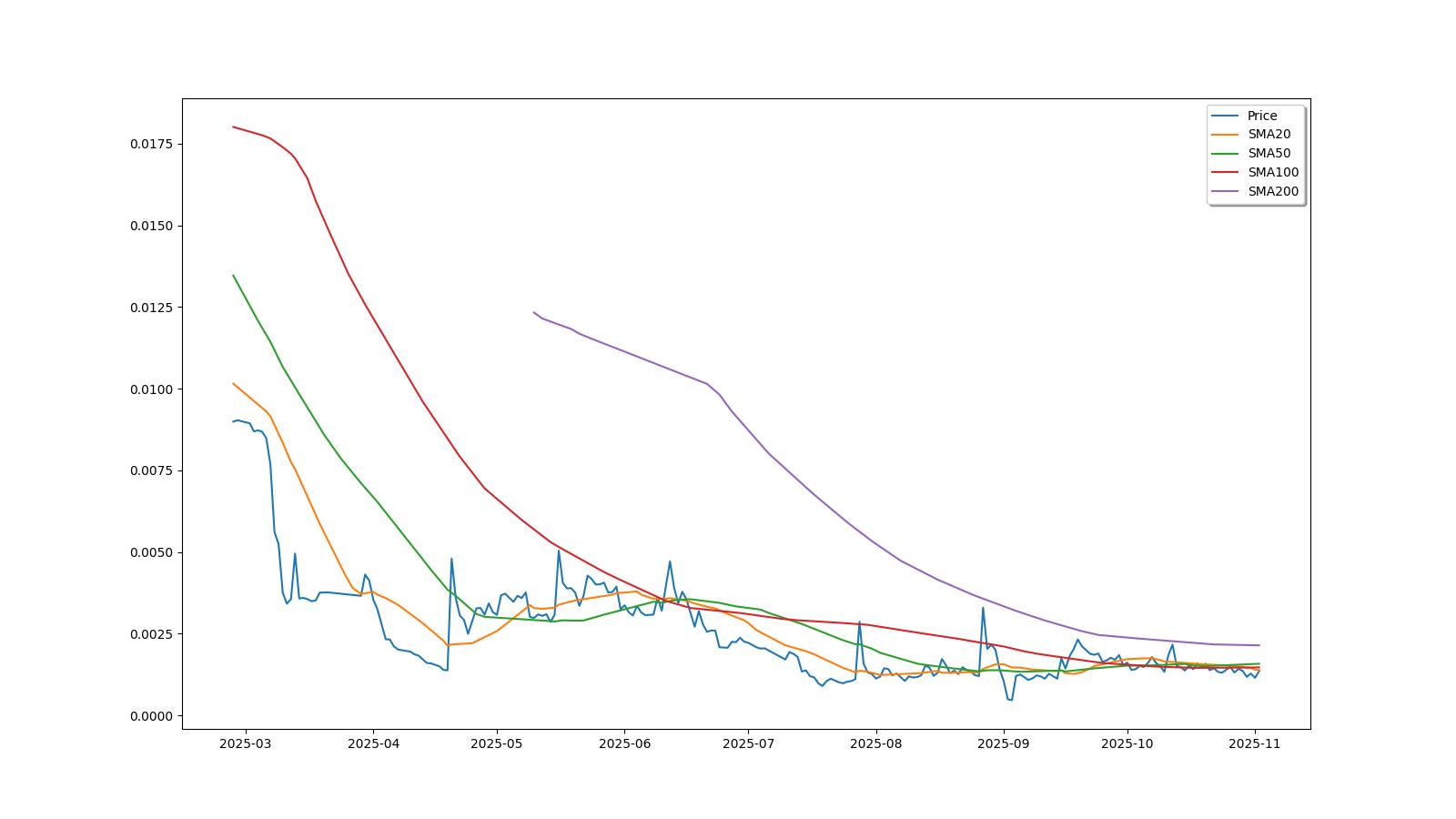 NAYM Simple Moving Averages