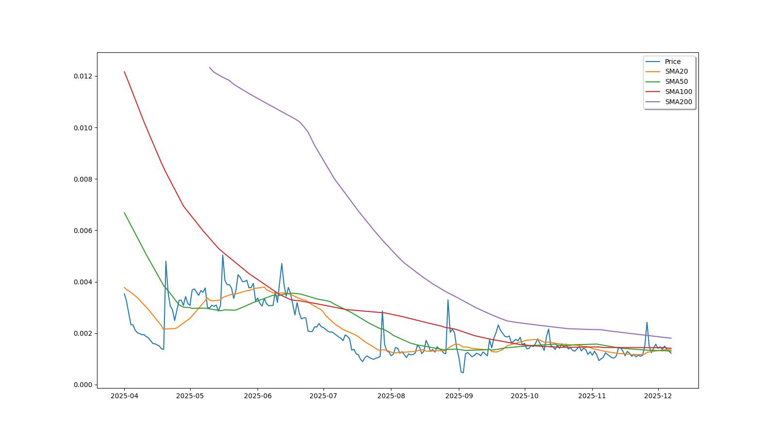 NAYM Simple Moving Averages
