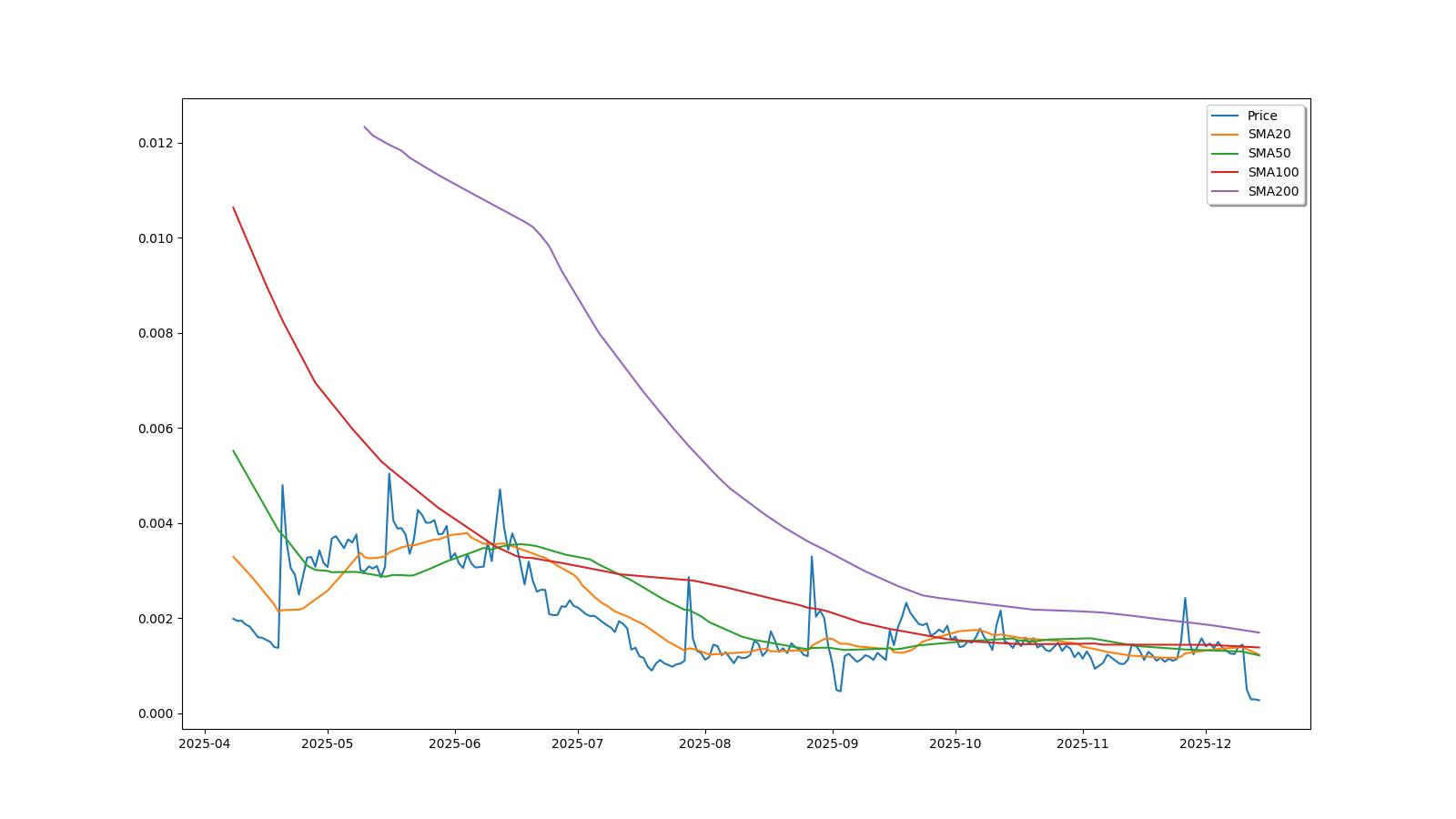 NAYM Simple Moving Averages