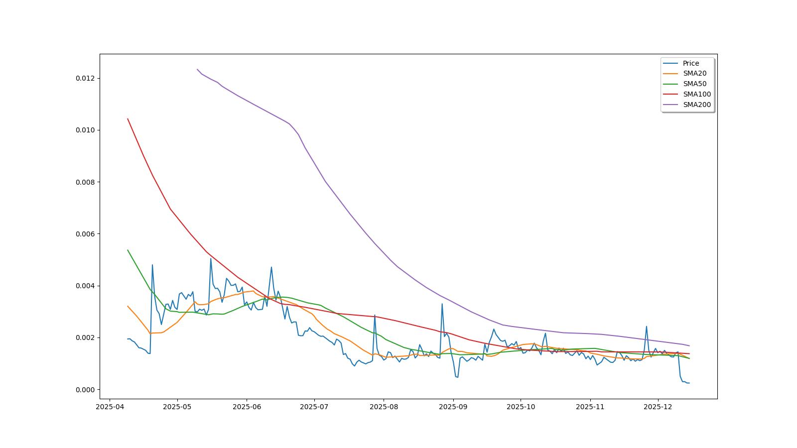 NAYM Simple Moving Averages