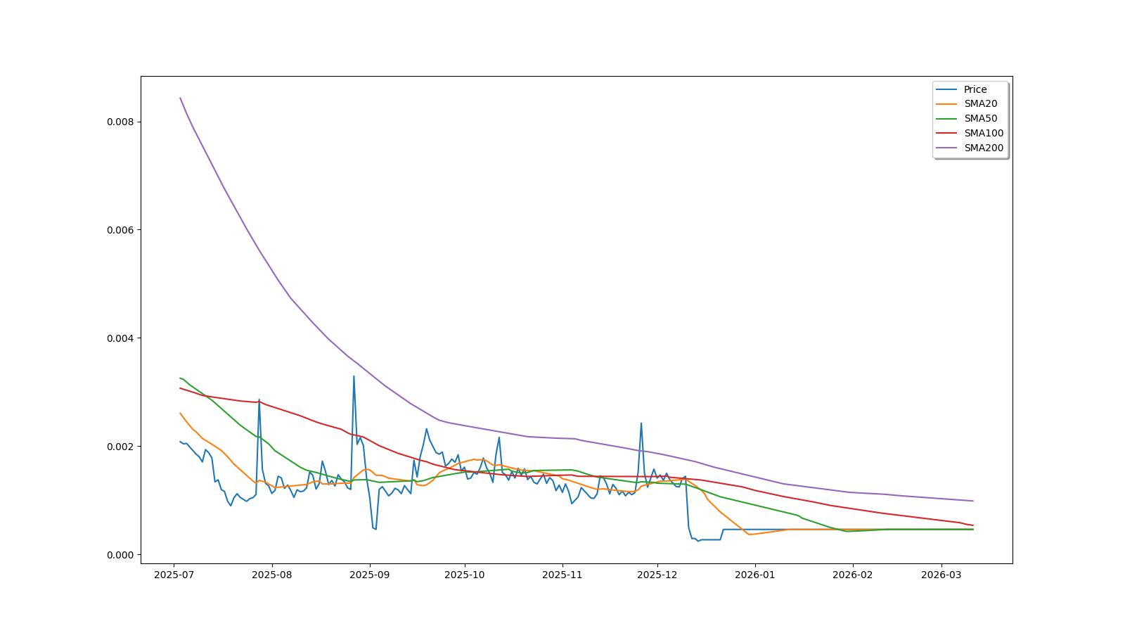 NAYM Simple Moving Averages