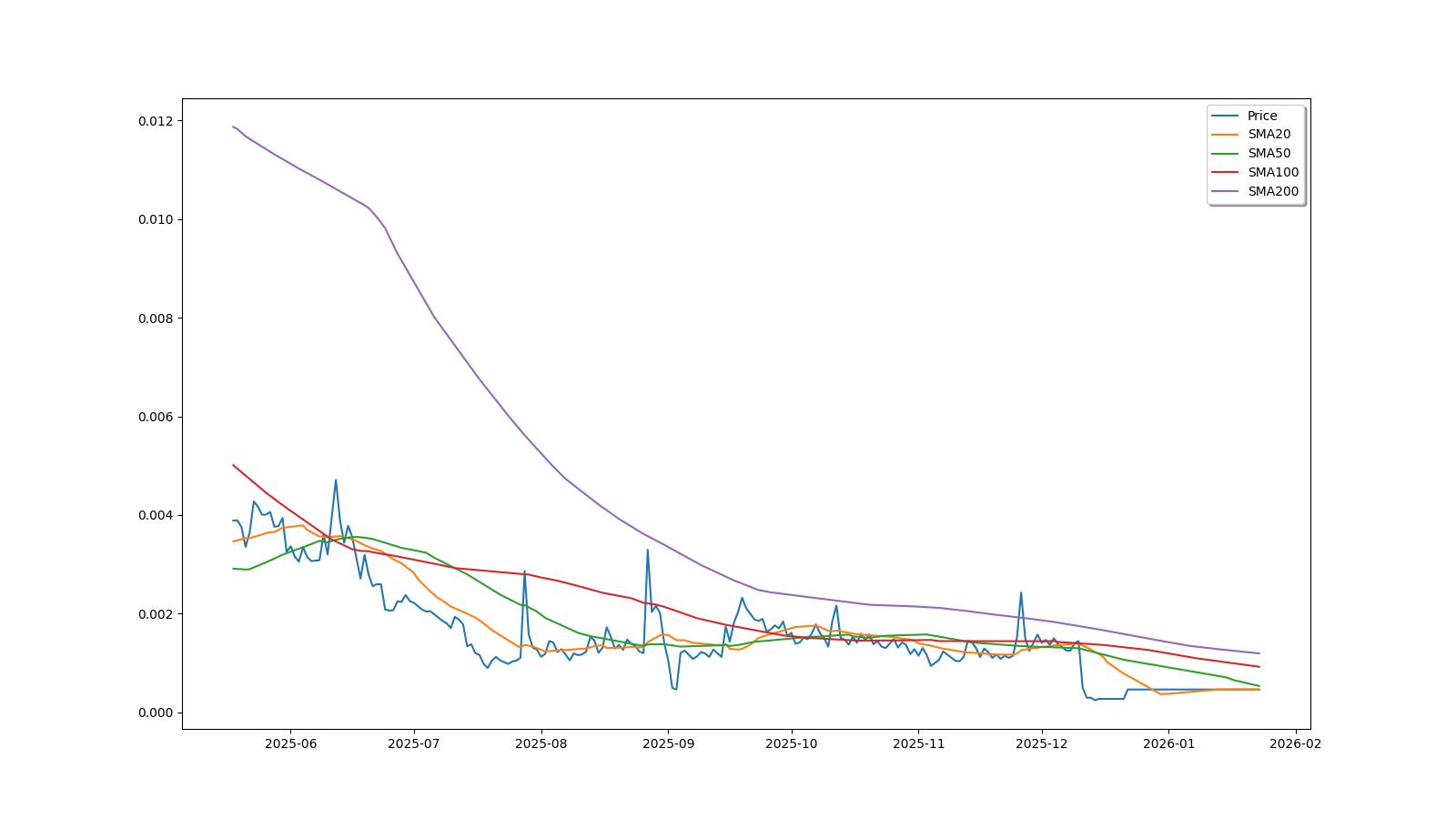 NAYM Simple Moving Averages