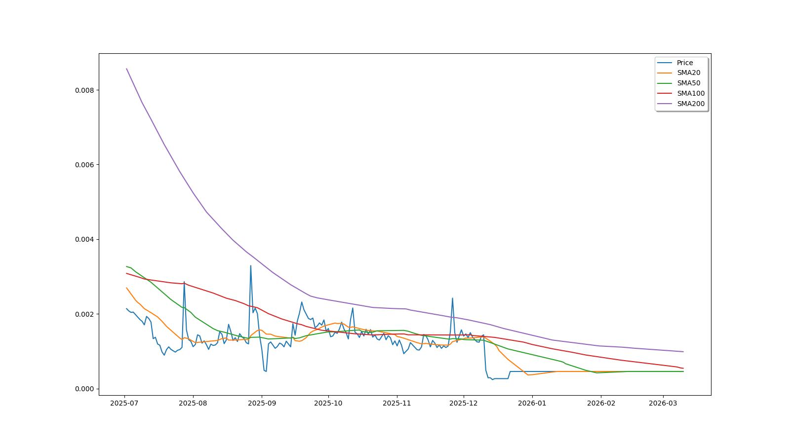 NAYM Simple Moving Averages