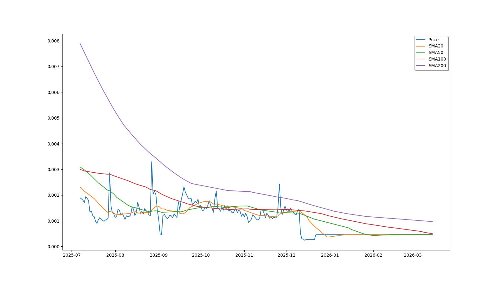 NAYM Simple Moving Averages