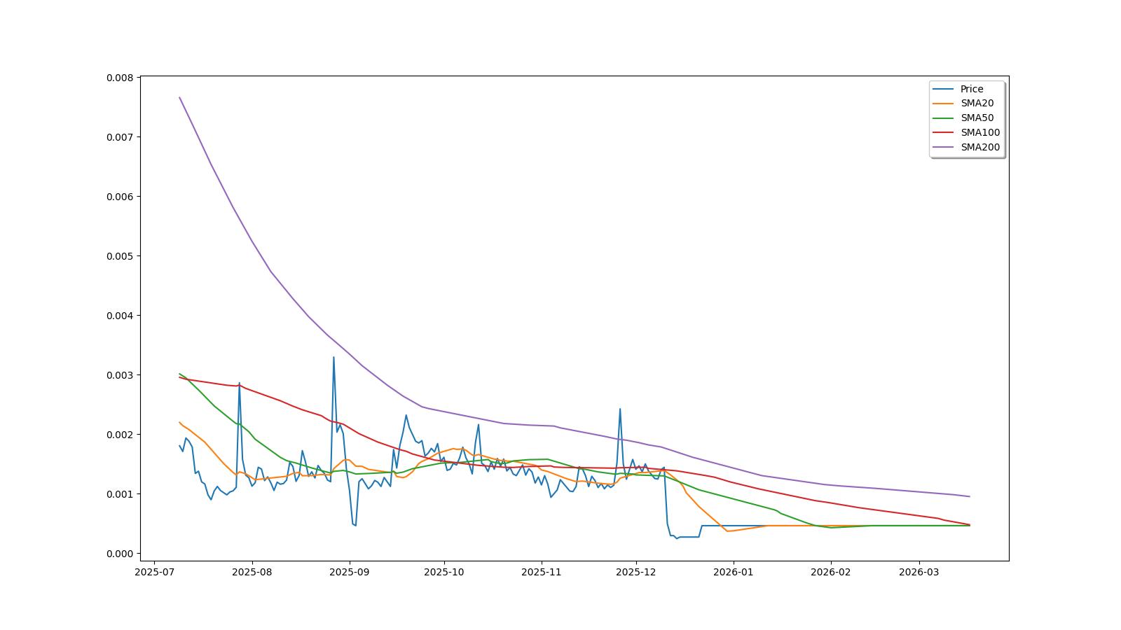 NAYM Simple Moving Averages