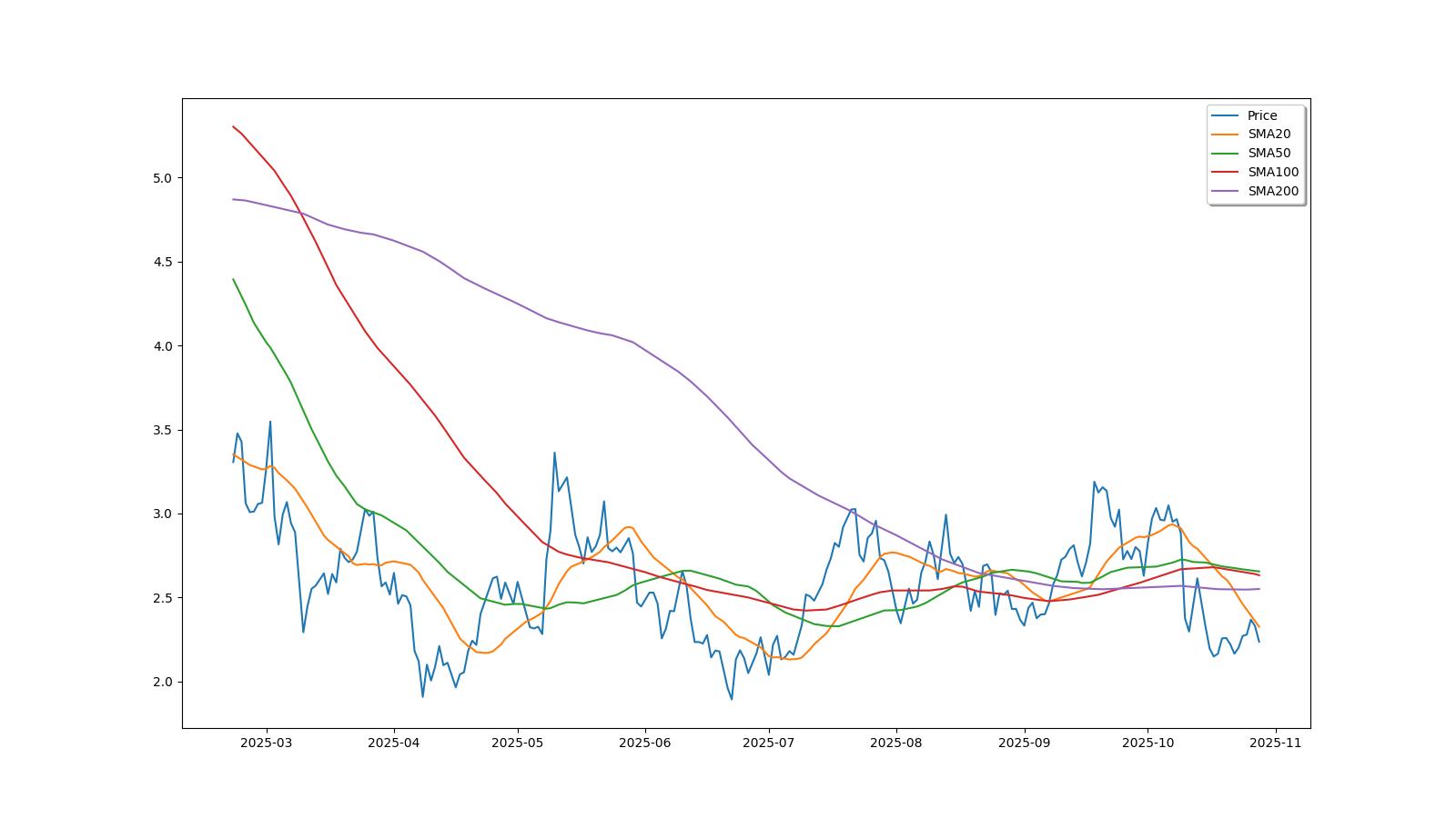 NEAR Protocol Simple Moving Averages