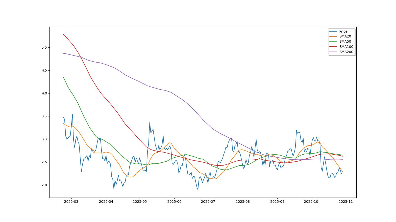 NEAR Protocol Simple Moving Averages