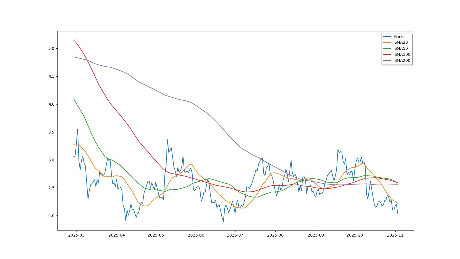 NEAR Protocol Simple Moving Averages