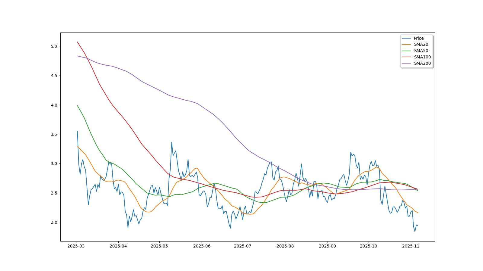 NEAR Protocol Simple Moving Averages