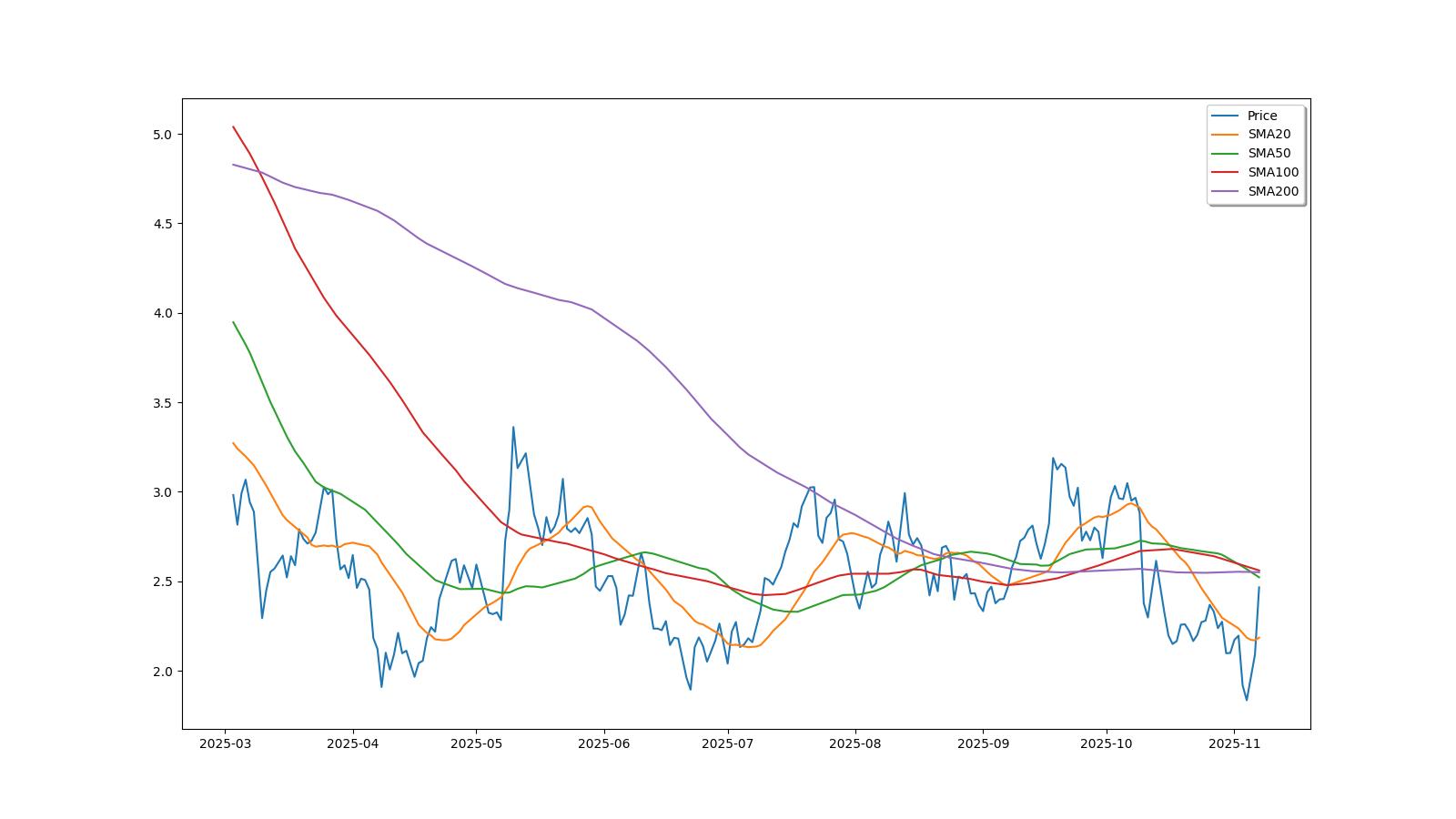 NEAR Protocol Simple Moving Averages