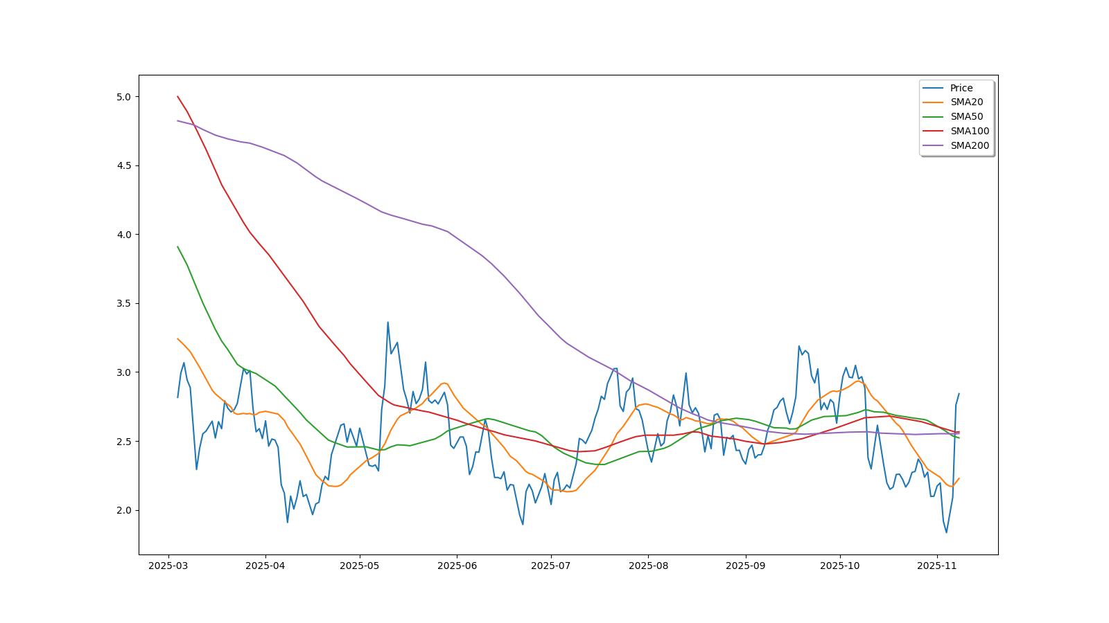 NEAR Protocol Simple Moving Averages