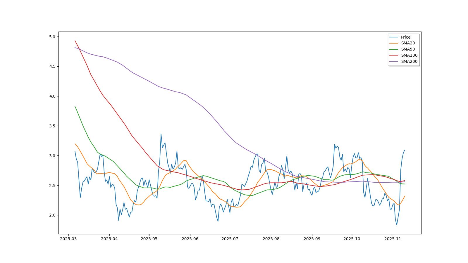 NEAR Protocol Simple Moving Averages