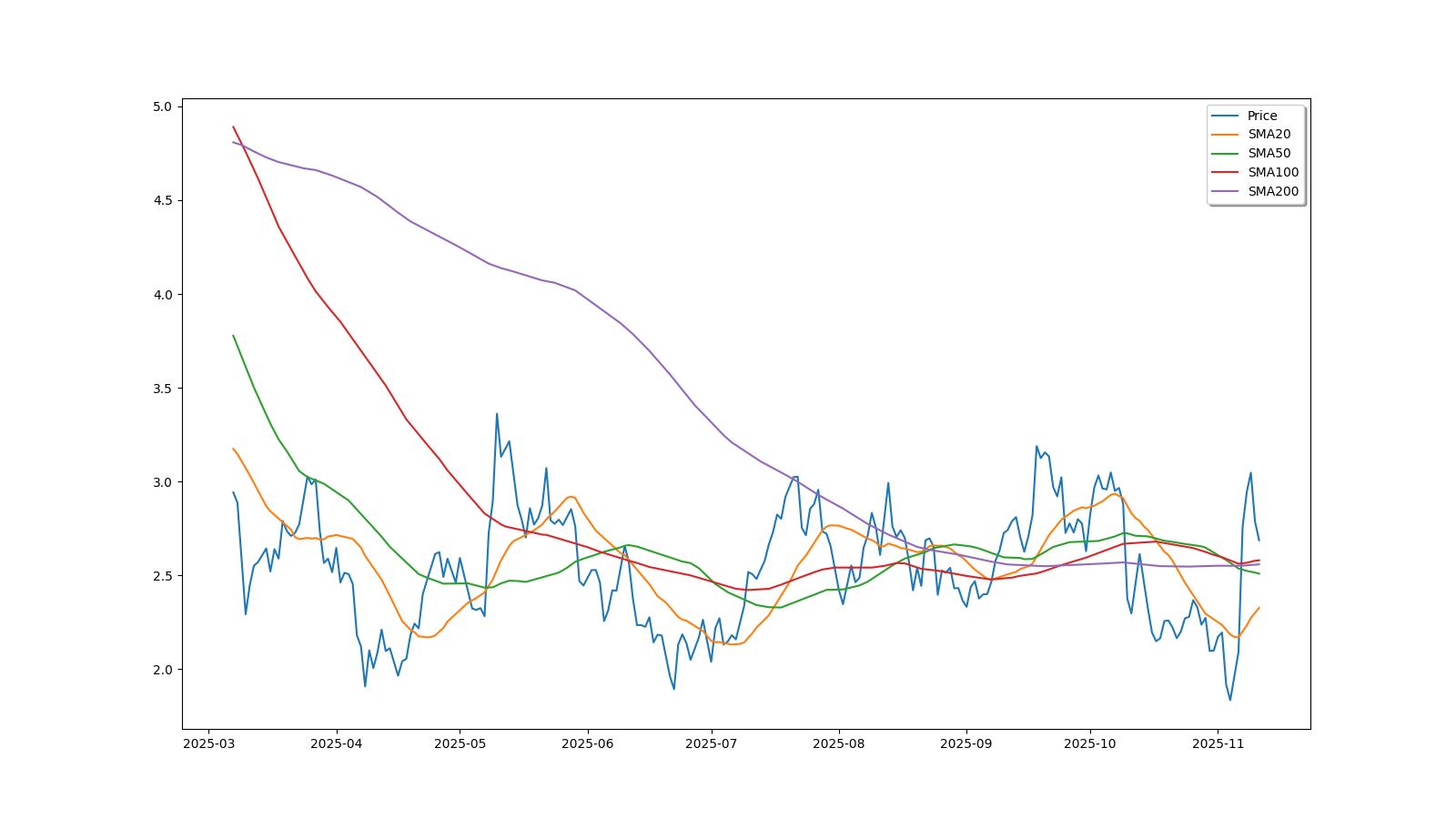 NEAR Protocol Simple Moving Averages