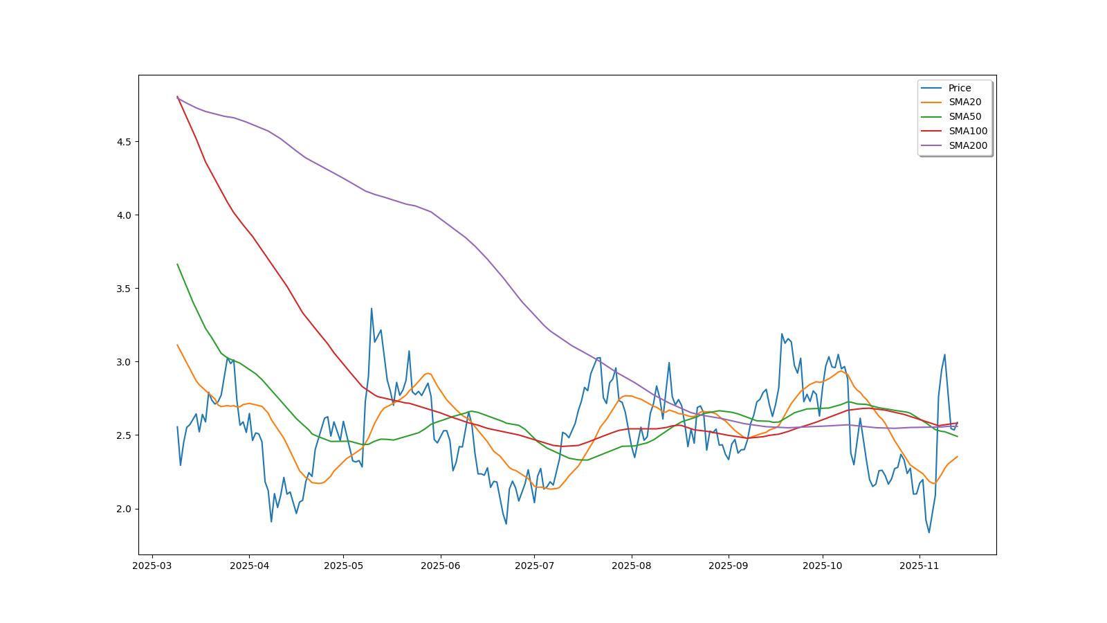 NEAR Protocol Simple Moving Averages
