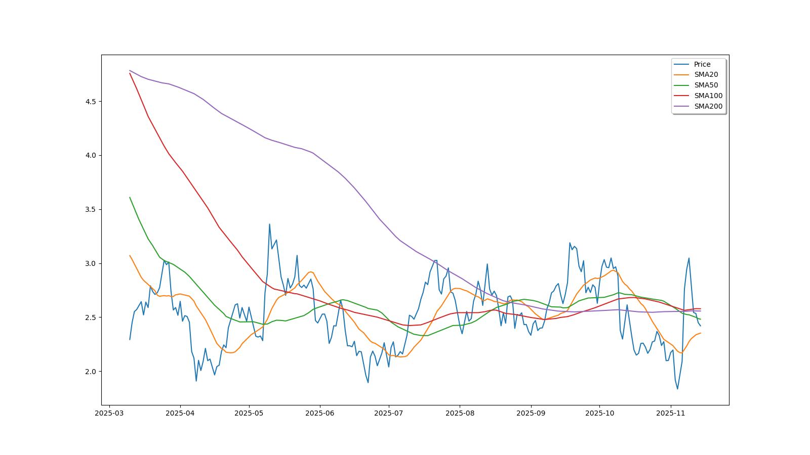 NEAR Protocol Simple Moving Averages