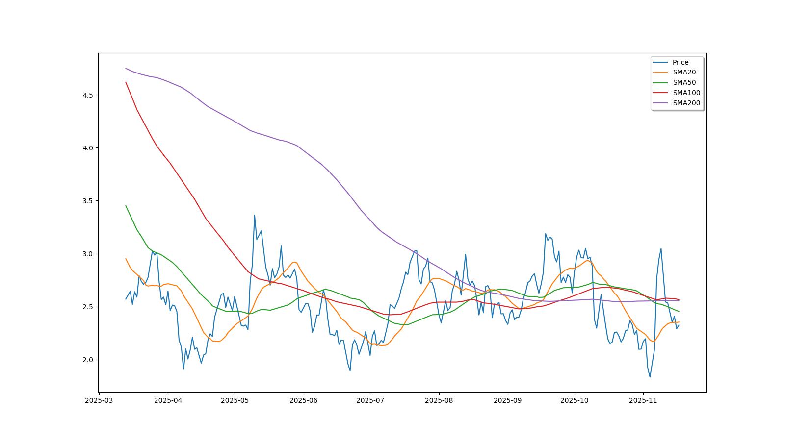 NEAR Protocol Simple Moving Averages
