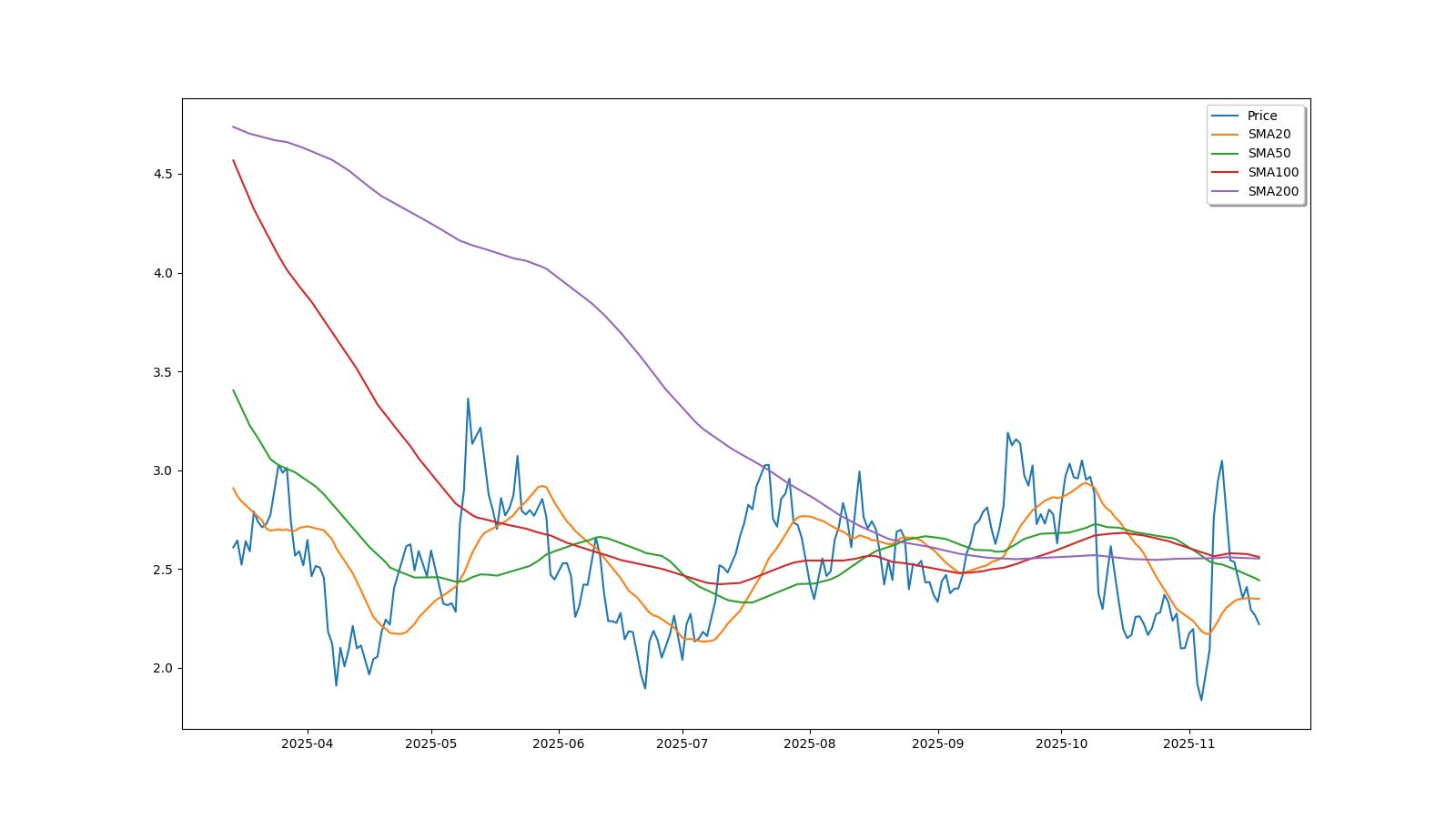 NEAR Protocol Simple Moving Averages