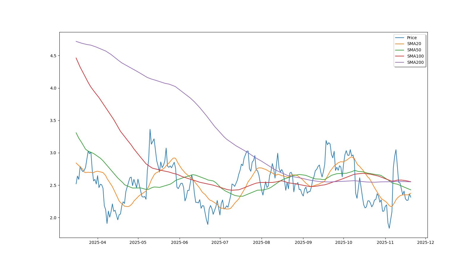 NEAR Protocol Simple Moving Averages