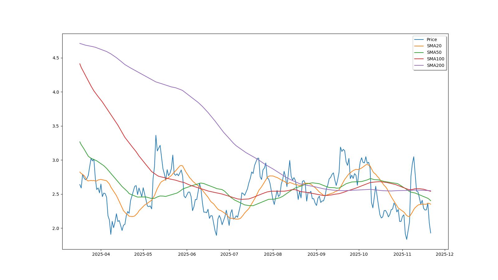 NEAR Protocol Simple Moving Averages
