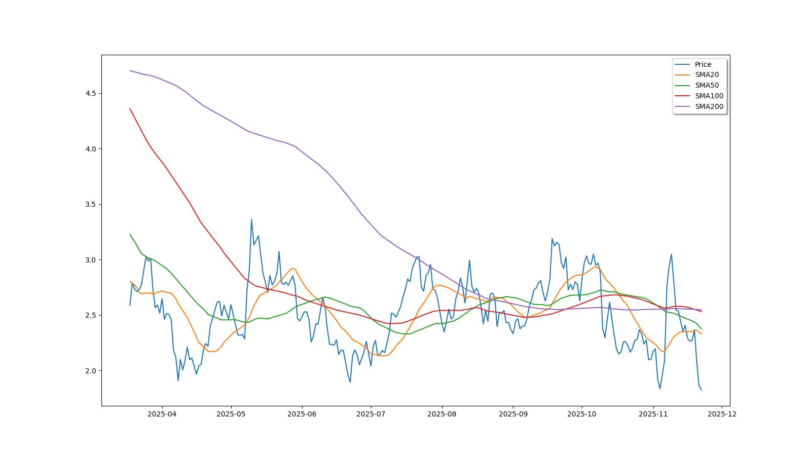 NEAR Protocol Simple Moving Averages
