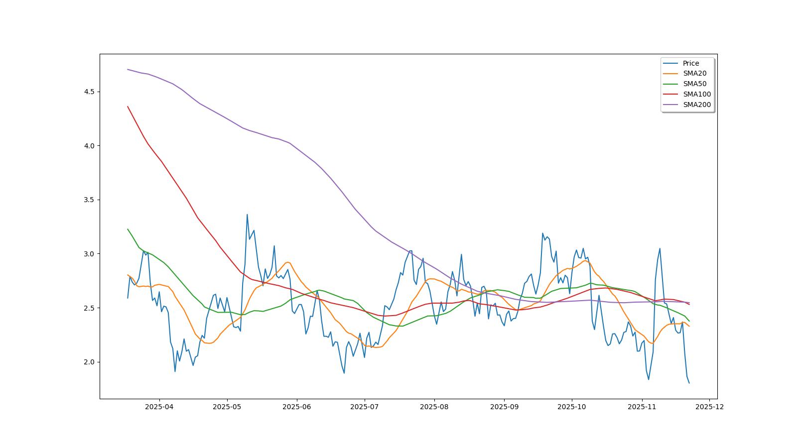 NEAR Protocol Simple Moving Averages