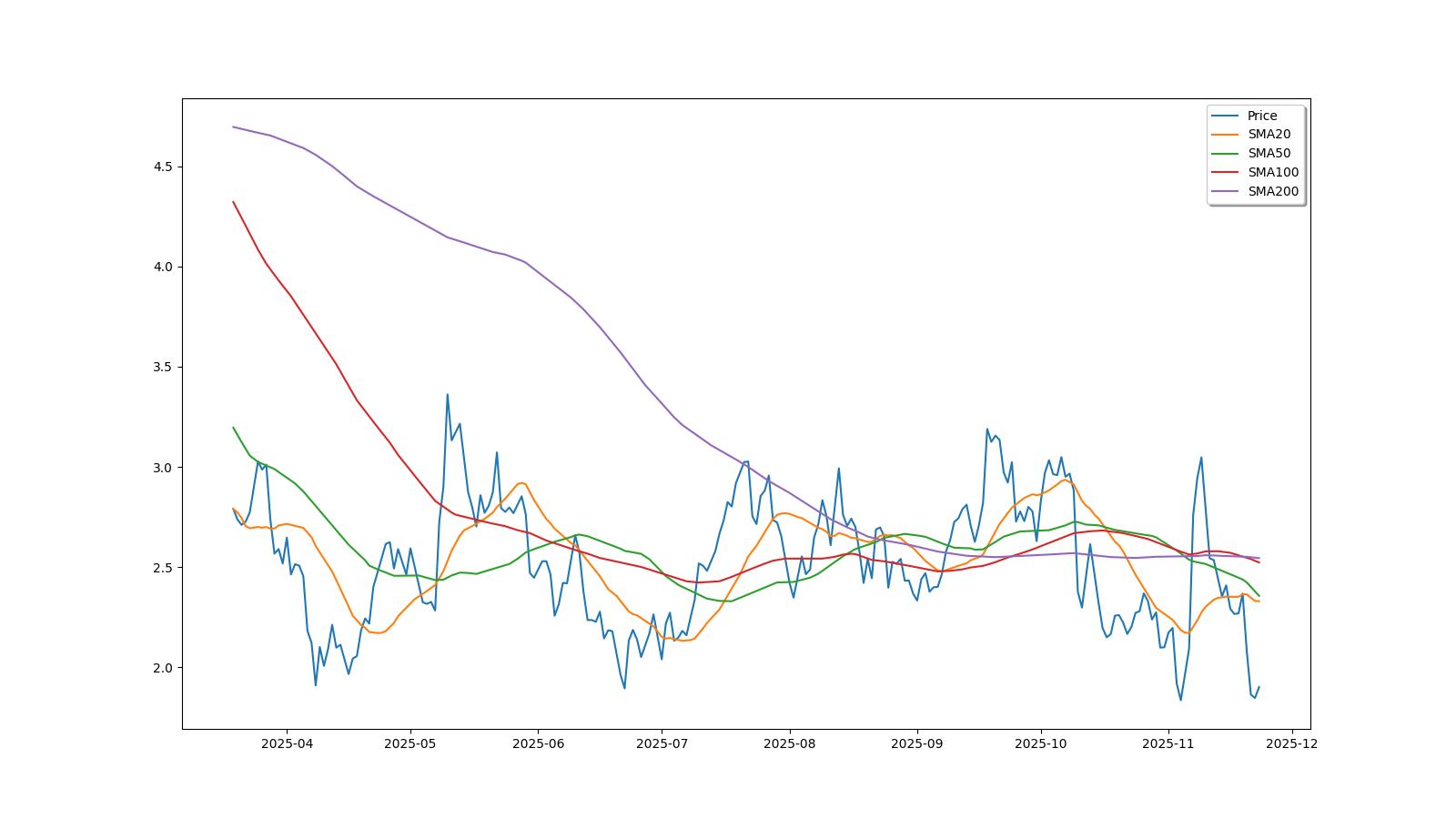 NEAR Protocol Simple Moving Averages