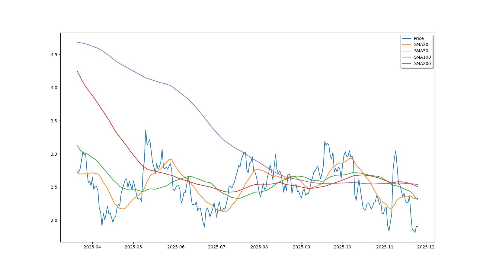 NEAR Protocol Simple Moving Averages