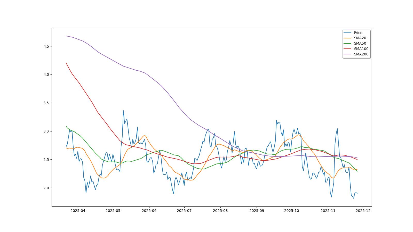 NEAR Protocol Simple Moving Averages