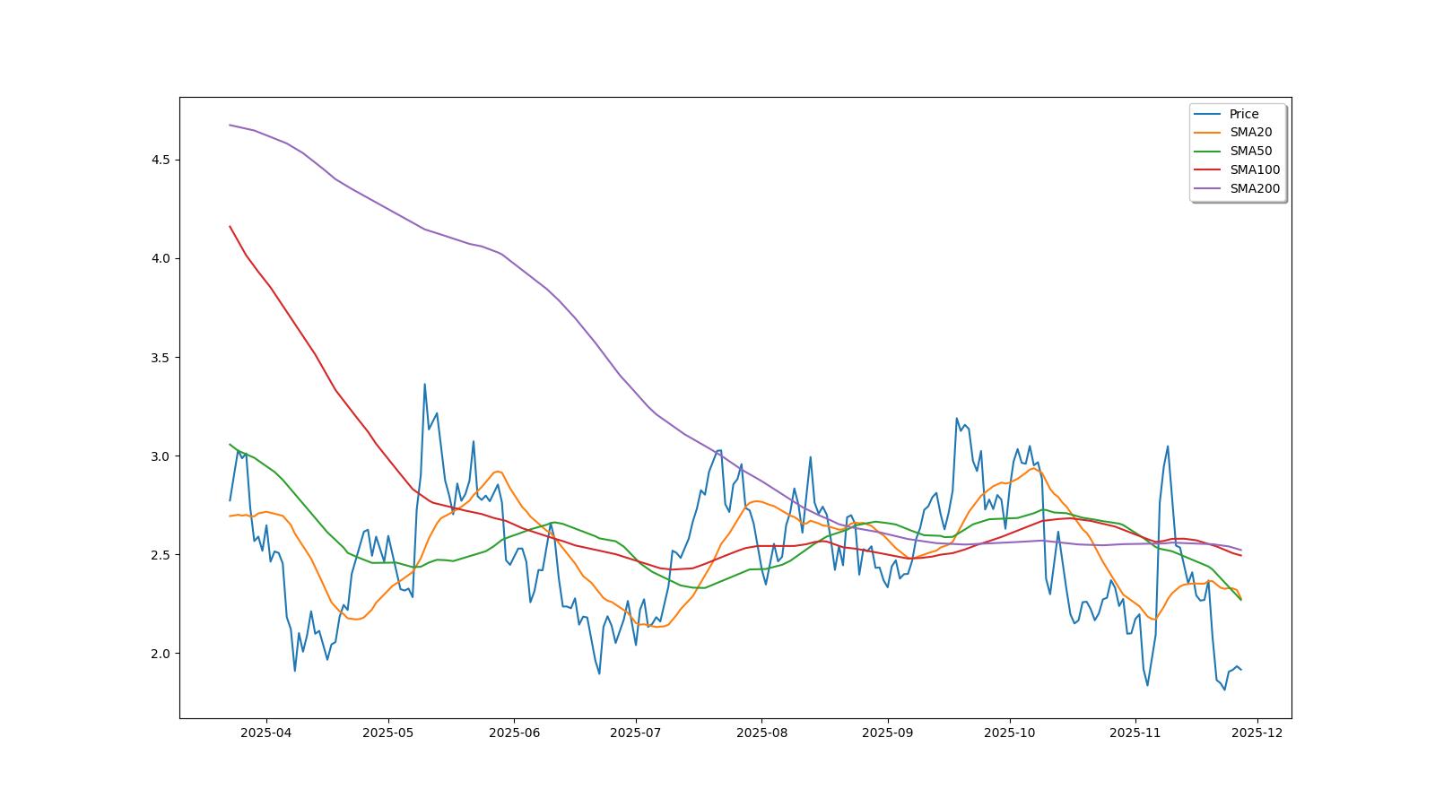 NEAR Protocol Simple Moving Averages