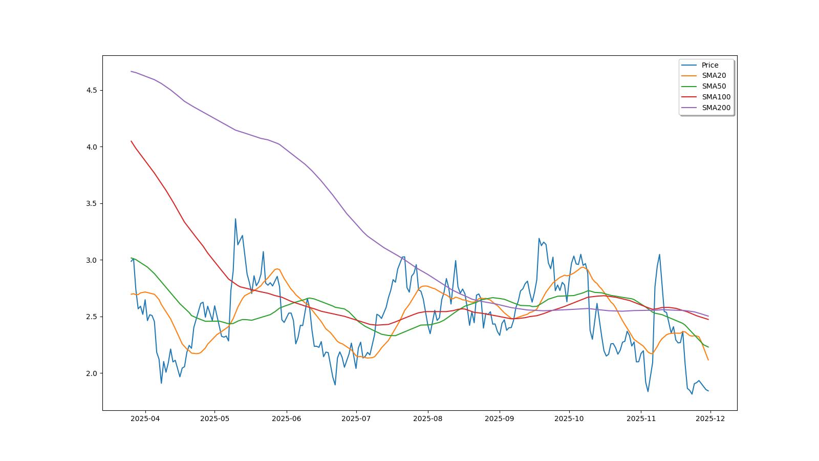 NEAR Protocol Simple Moving Averages