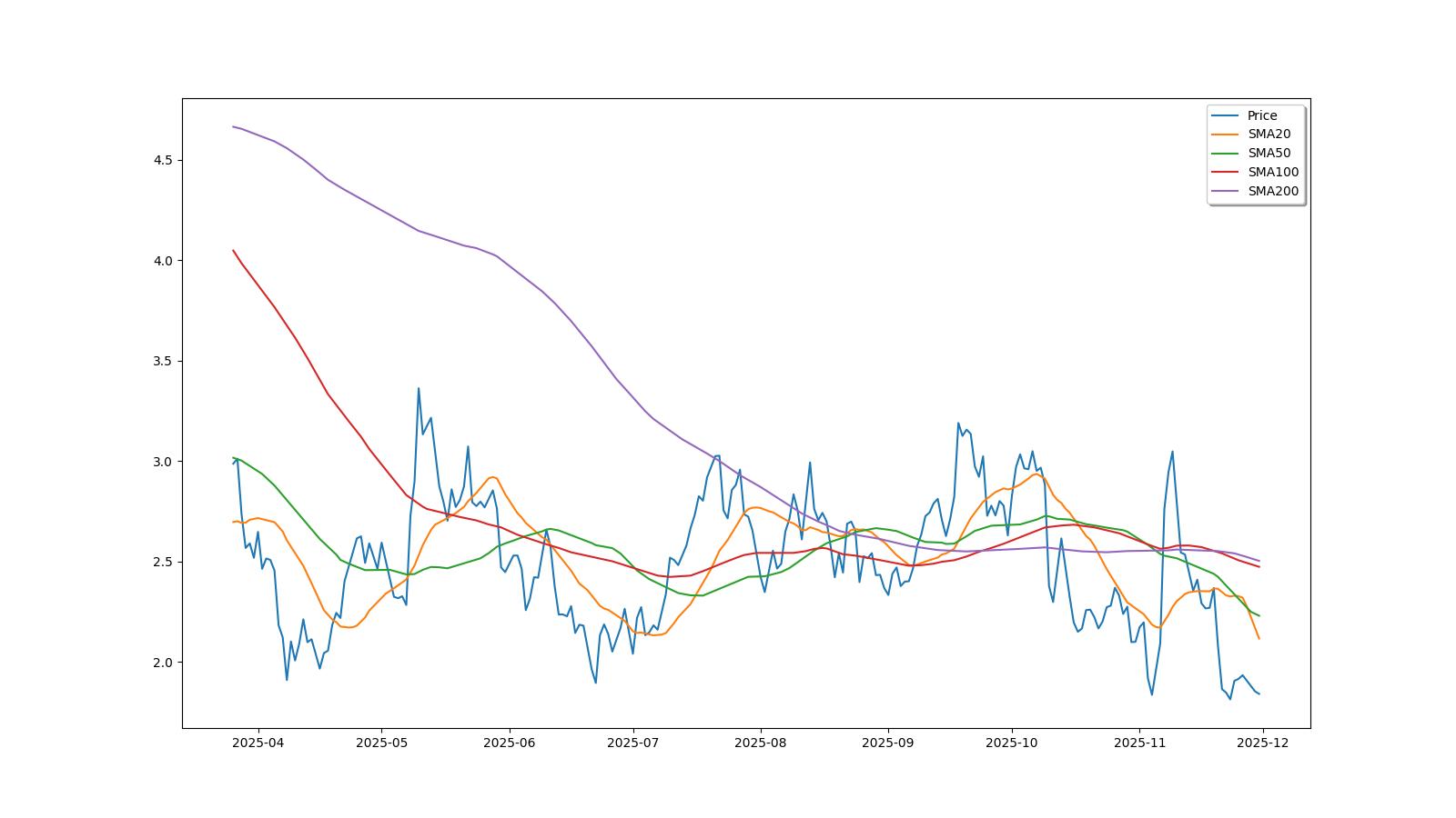 NEAR Protocol Simple Moving Averages