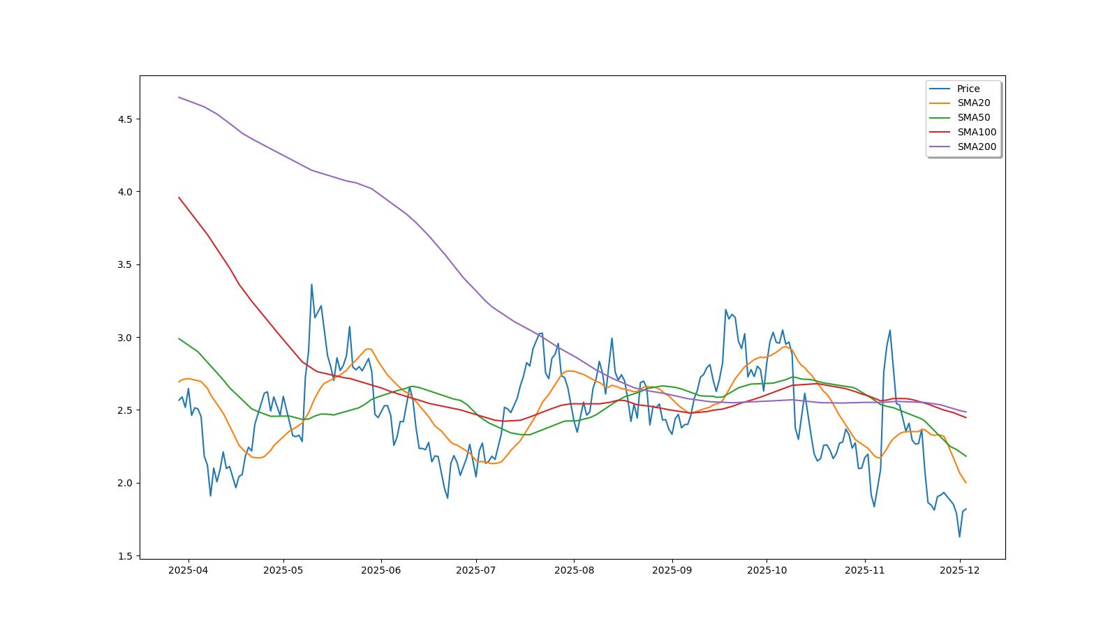 NEAR Protocol Simple Moving Averages