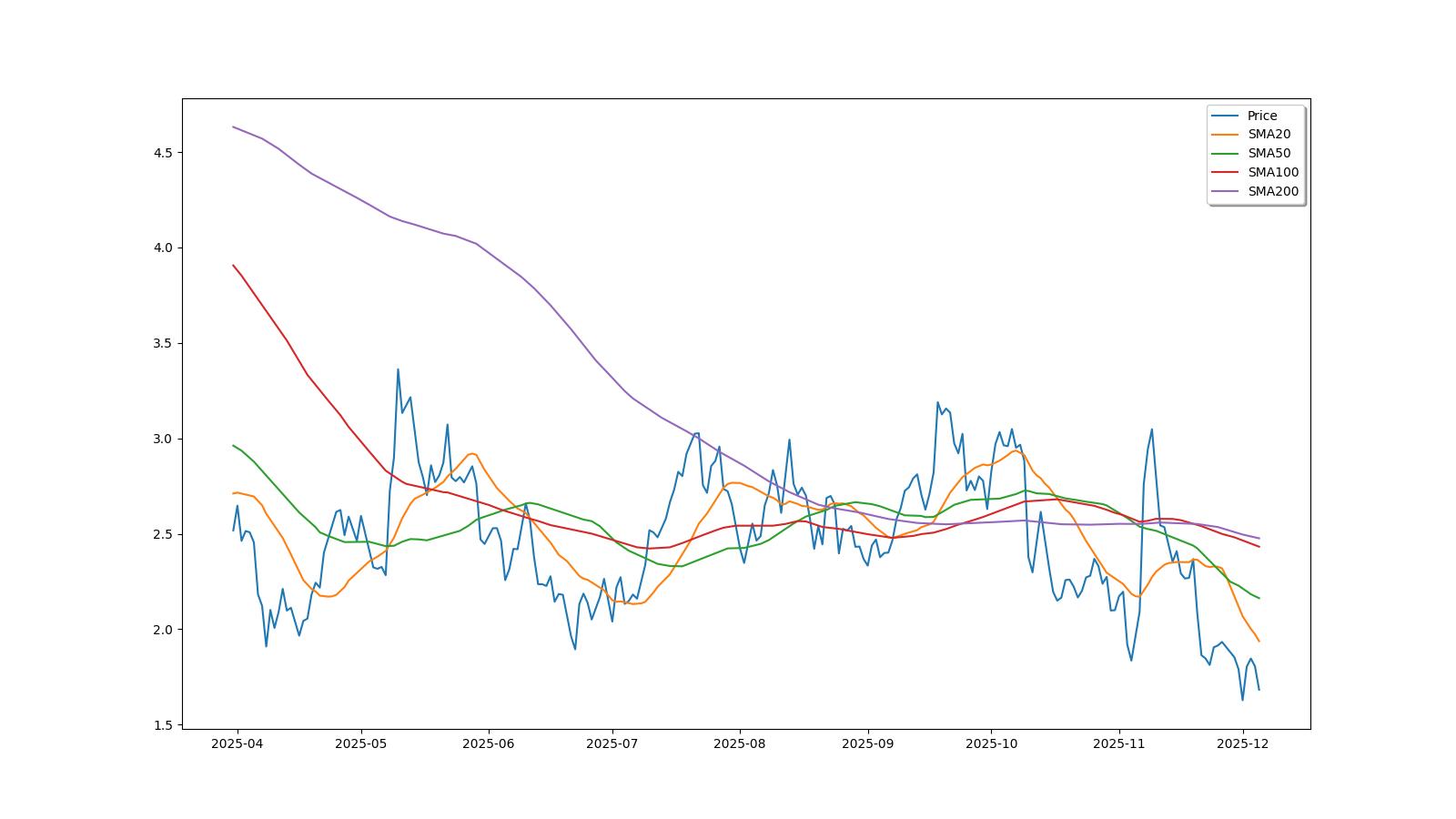 NEAR Protocol Simple Moving Averages