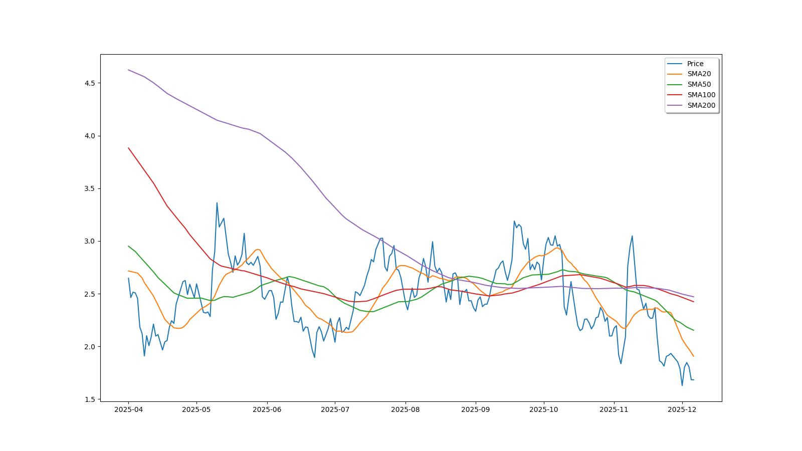 NEAR Protocol Simple Moving Averages