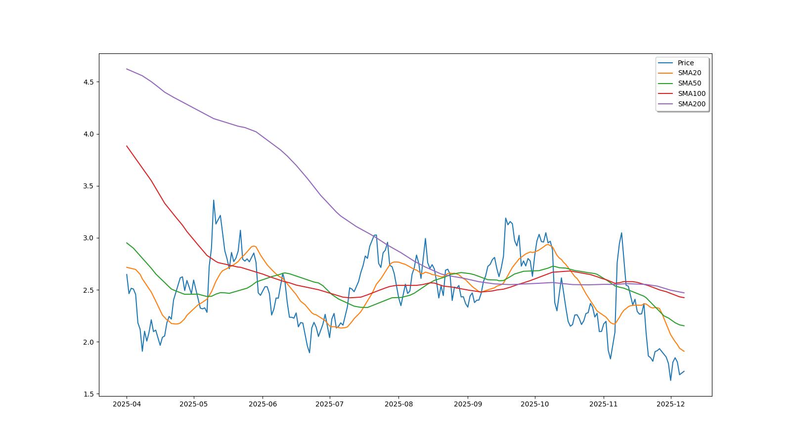 NEAR Protocol Simple Moving Averages