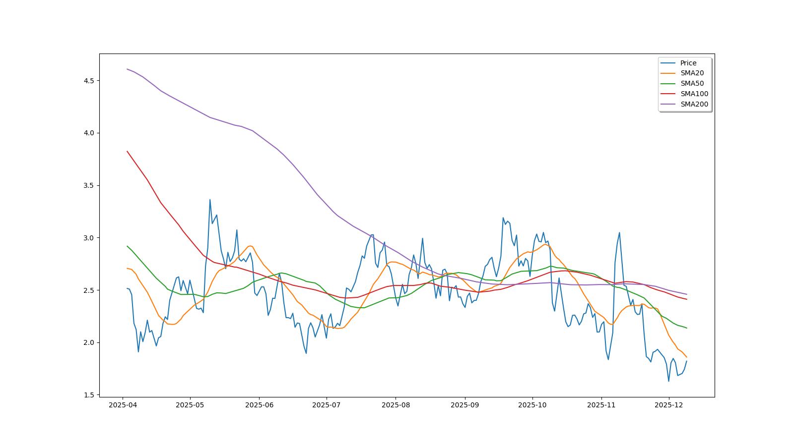 NEAR Protocol Simple Moving Averages