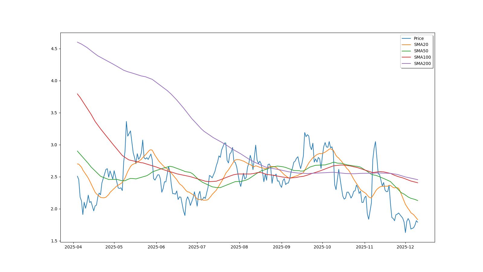 NEAR Protocol Simple Moving Averages