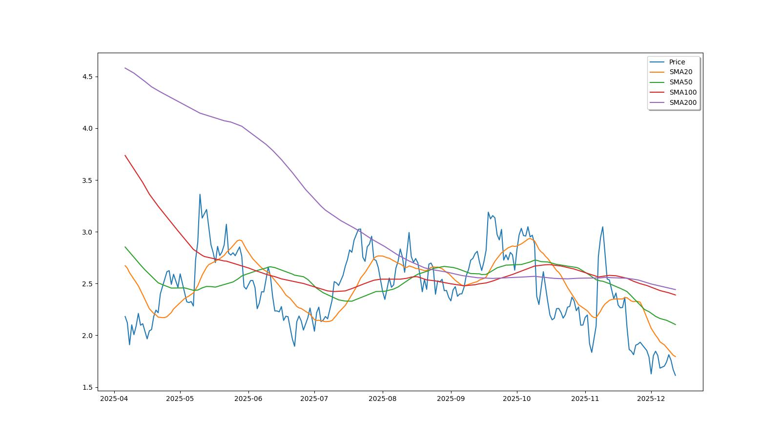 NEAR Protocol Simple Moving Averages