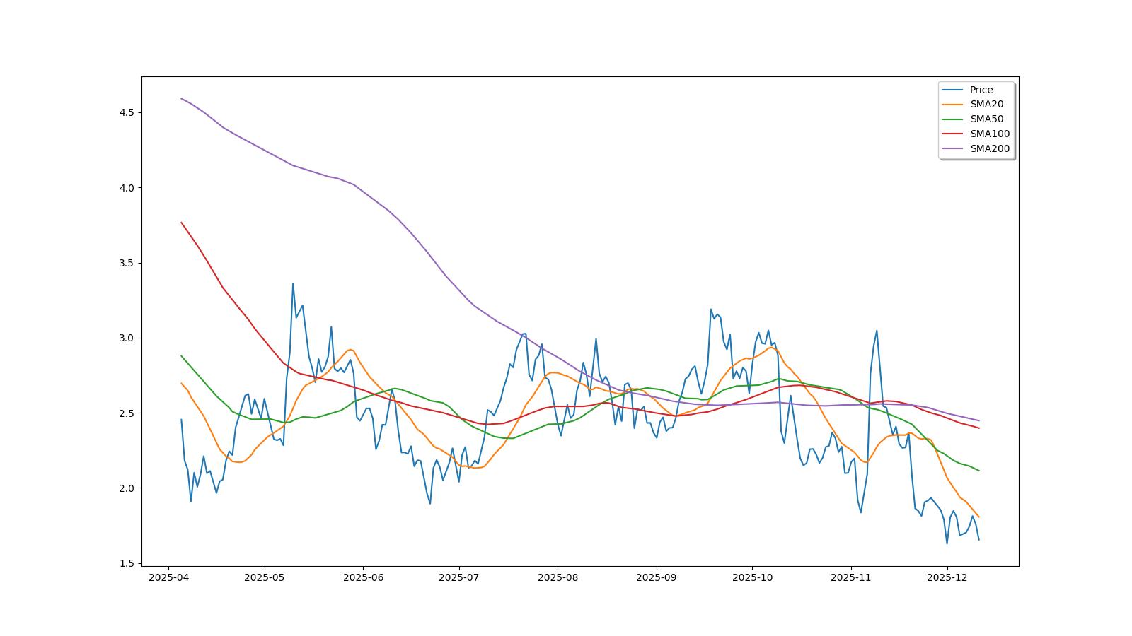 NEAR Protocol Simple Moving Averages