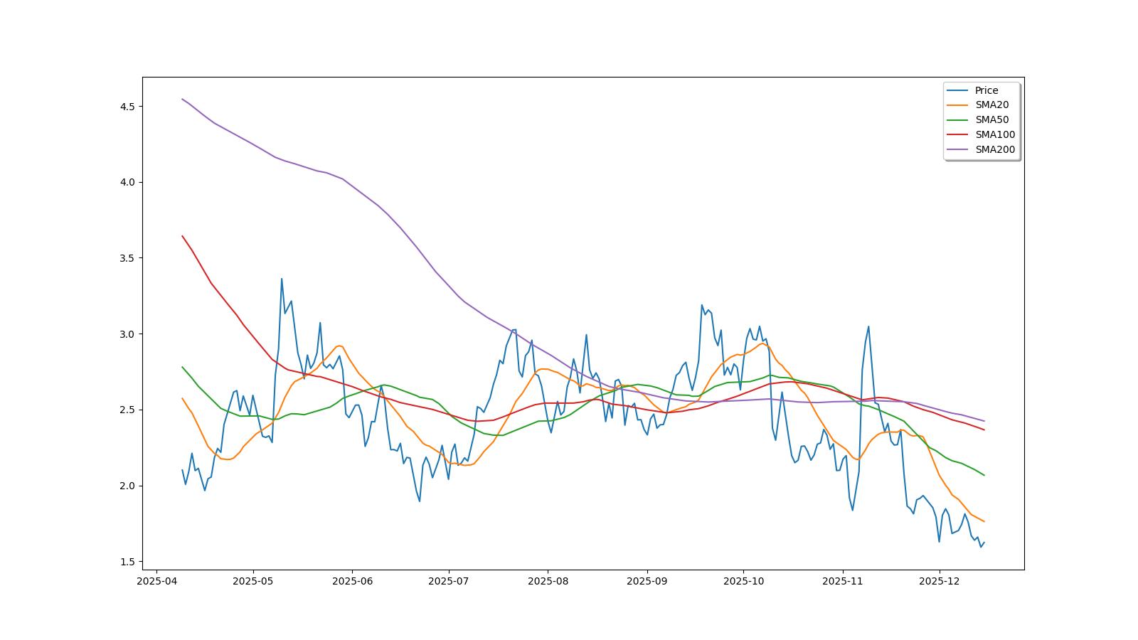 NEAR Protocol Simple Moving Averages