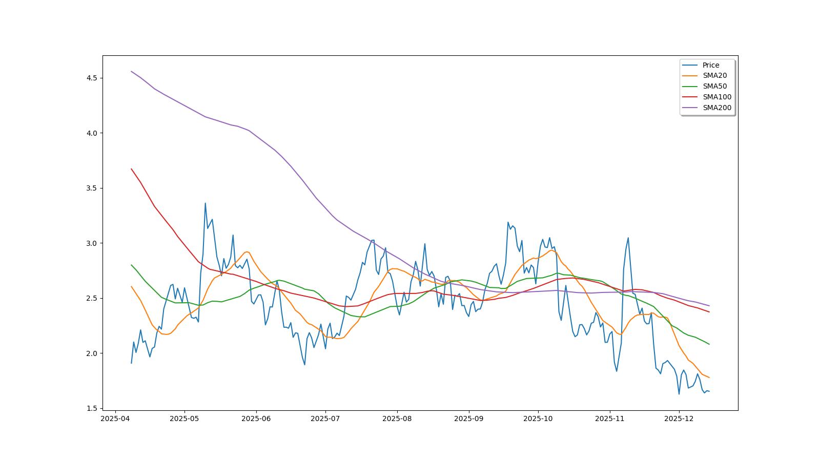 NEAR Protocol Simple Moving Averages