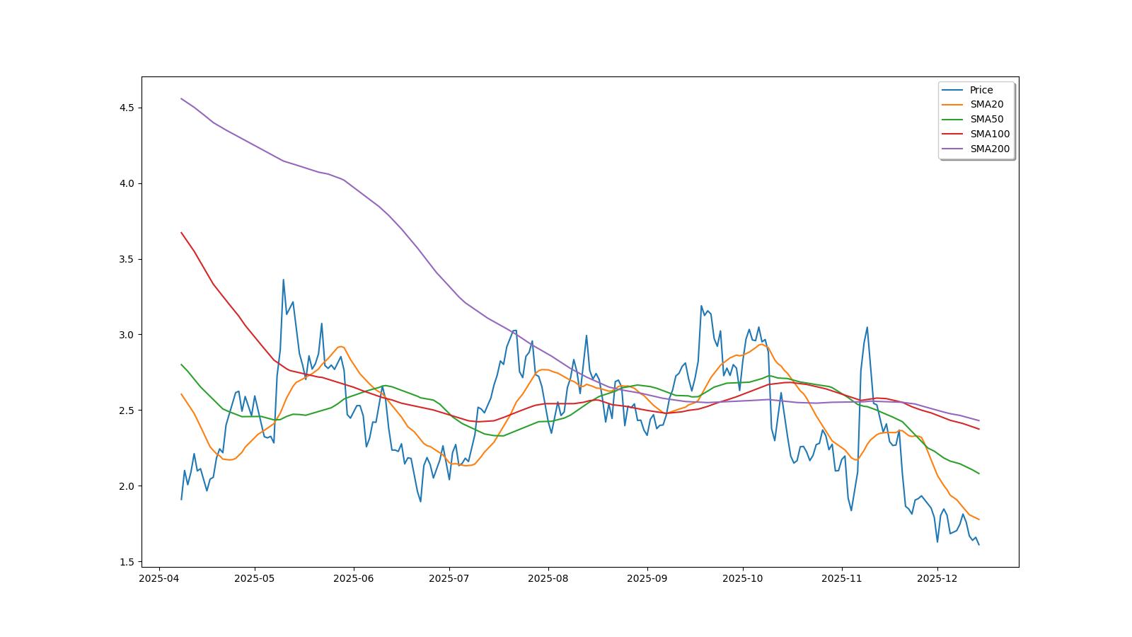 NEAR Protocol Simple Moving Averages