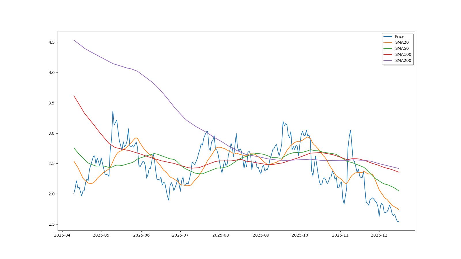 NEAR Protocol Simple Moving Averages