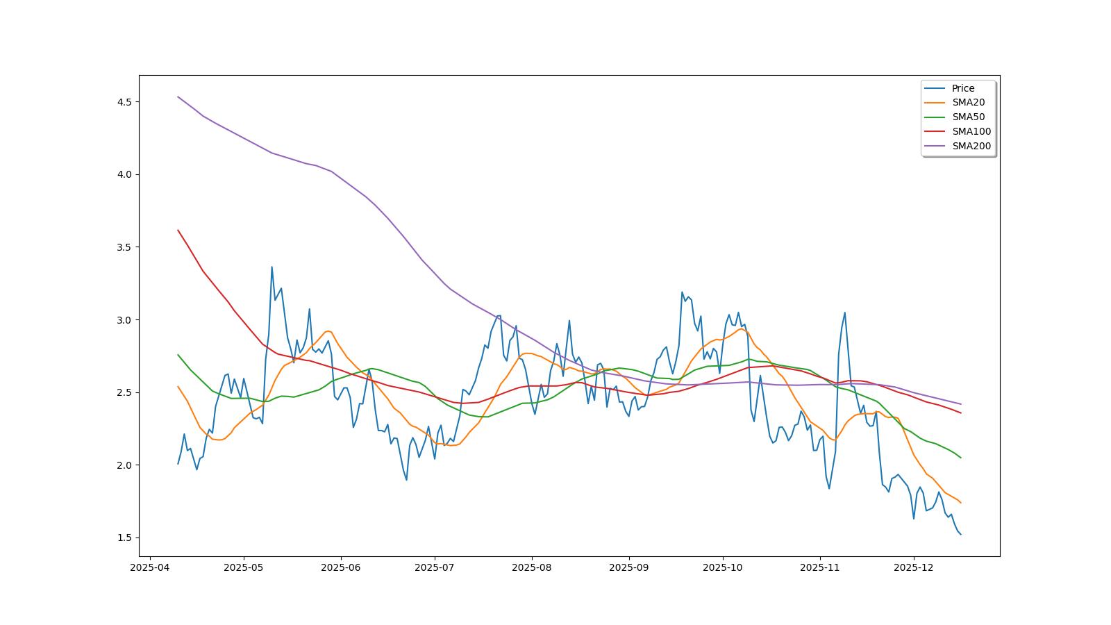 NEAR Protocol Simple Moving Averages
